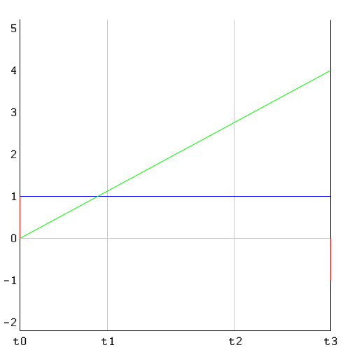 Linear Interpolation vs Trapezoid Motion Interpolation – Marginally ...